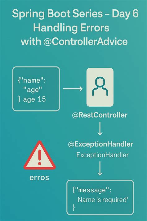 How To Use Controlleradvice For Error Handling In Spring Boot