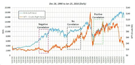 Dow Jones Industrial Average And Wti Crude Oil Prices Download