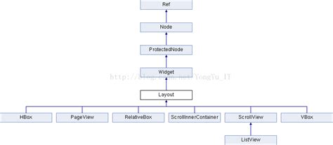 Cocos2dx技术（三）——cocos2dx基本概念（六）控件库cocos2dx Layout Csdn博客