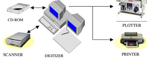 Gis Hardware