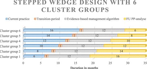 Stepped Wedge Design With 6 Cluster Groups No Cluster Groups Receive Download Scientific