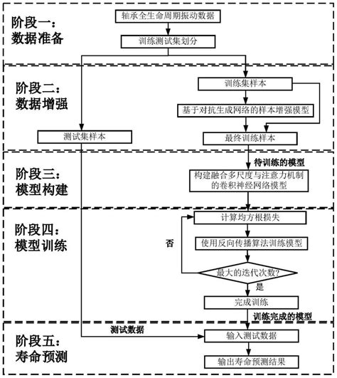 一种融合多尺度与注意力机制的卷积神经网络的轴承寿命预测方法