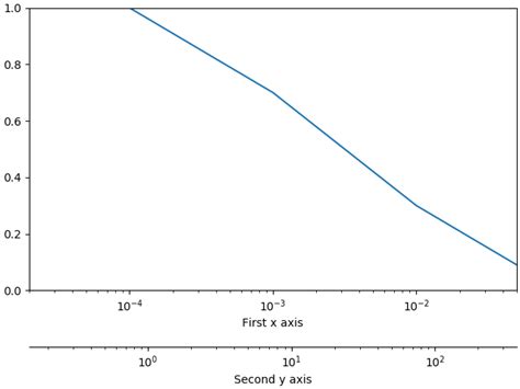 Label Formatting For Secondary Axis Community Matplotlib