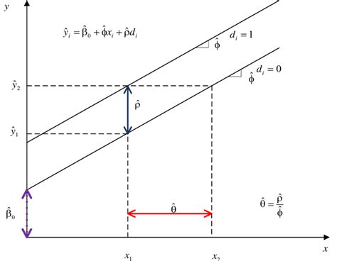 11 The Relationship Between The Estimated Dummy Variable Download