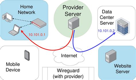 ¿qué es wireguard y qué lo convierte en un protocolo vpn digno