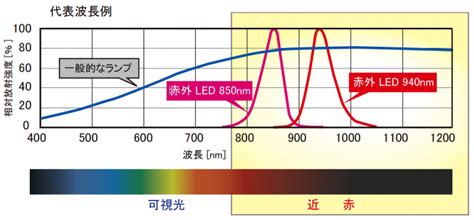 赤外線照明 IRシリーズ 株式会社アイテックシステム