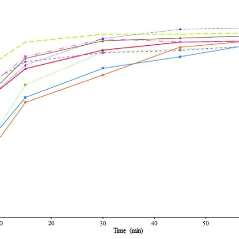 Dissolution Profiles Of Meloxicam Tablets Download Scientific Diagram