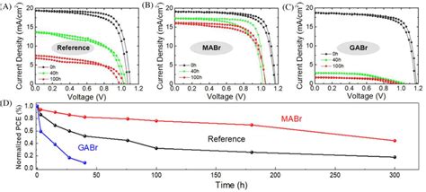 Stability Of Perovskite Solar Cells Under Various Conditions JV Download Scientific Diagram