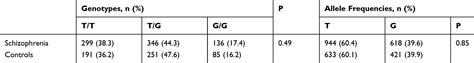 Abca7 Gene Expression And Genetic Association Study In Schizophrenia Ndt