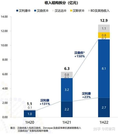 半年营收近13亿，五大单抗剧烈放量！复宏汉霖能越级biopharma？ 知乎