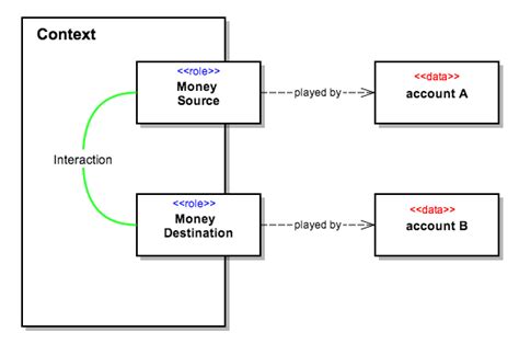 Groovy Traits Bring Us Closer To The Vision Of DCI Architecture On Raz