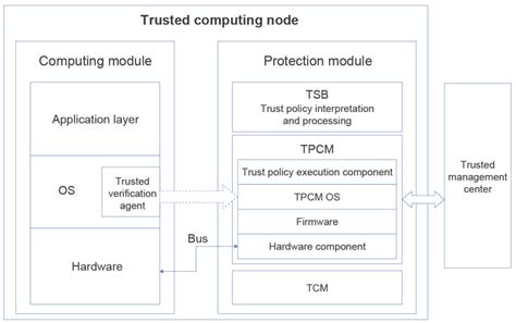 Trusted Computing