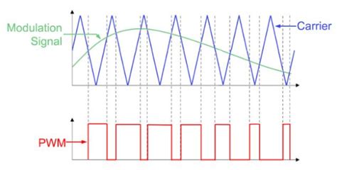 Input And Output Signals In A Pulse Width Modulation Process Download Scientific Diagram