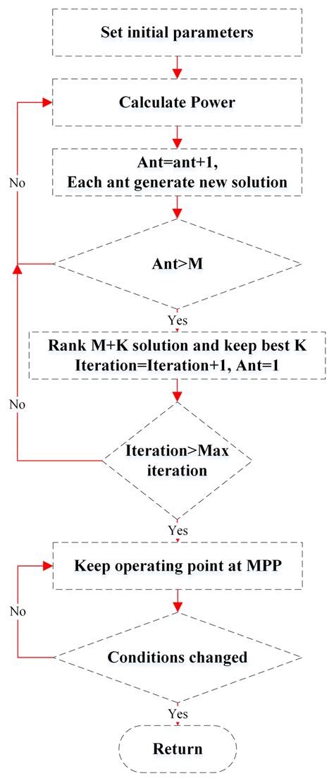 A Review Of Traditional And Advanced Mppt Approaches For Pv Systems Under Uniformly Insolation