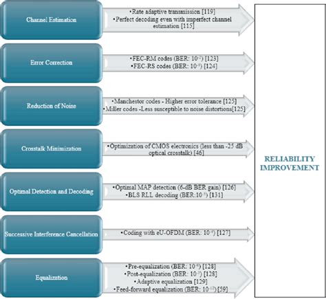 Reliability Improvement Techniques And Their Achieved Performance
