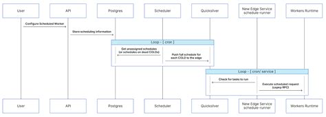 Making Time For Cron Triggers A Look Inside