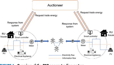 Figure 2 From Peer To Peer Energy Trading In Smart Grid Through Blockchain A Double Auction