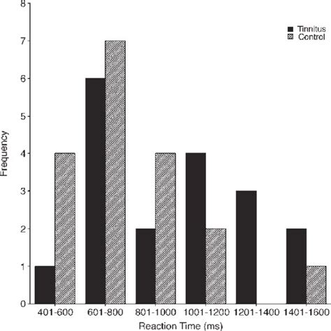 Frequency Distribution Of Individual Mean Reaction Times Ms For Download Scientific Diagram