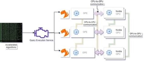 Revolutionizing Graph Analytics Next Gen Architecture With Nvidia