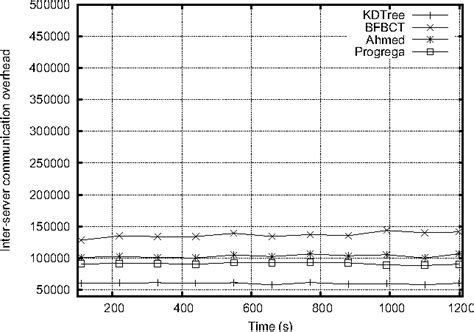 figure 17 from a fine granularity load balancing technique for mmog