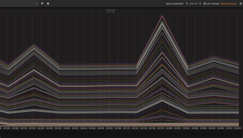 Grafana Drops Graph Details Looks Like 30 Sec Aggregation · Issue