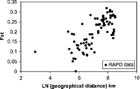 Relation Between Genetic And Neperian Logarithm Of Geographical