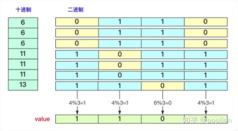 超全的位运算介绍与总结 知乎