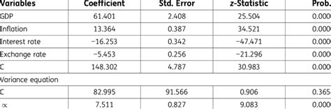 Parameter Estimation Results Of The Arch Model Download Scientific