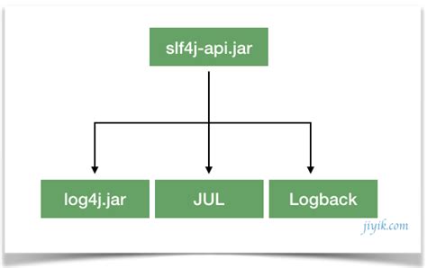 Slf4j 教程——迹忆客