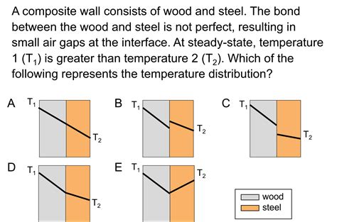 Steady State Heat Conduction In Planar Walls Concept2 Learncheme