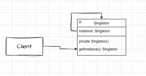 Singleton Design Pattern One Of The Most Favorite Design Pattern… By Sahil Gupta Feb 2024
