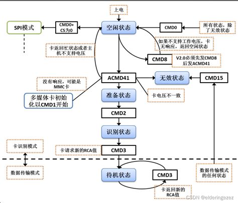 Stm32 Spi读取sd卡spi 读取sd卡 可以读取csd 不能读取cid Csdn博客