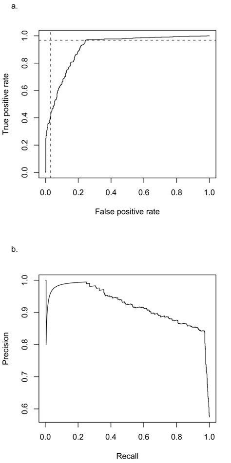 Roc And Precision Recall Curve Of Malaria Abstracts Newly Acquired Download Scientific Diagram