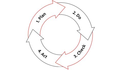 Kaizen — What It Is How Events Work And Why Its Important For