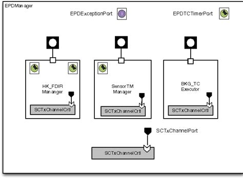 Figure 1 From Schedulability Analysis Of On Board Satellite Software