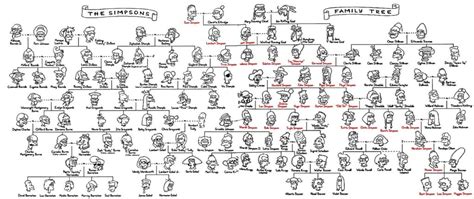 Árbol genealógico de los Simpsons Conoce a todos los familiares
