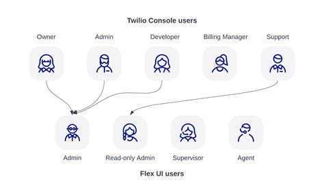 Flex Core Concepts Intro Twilio
