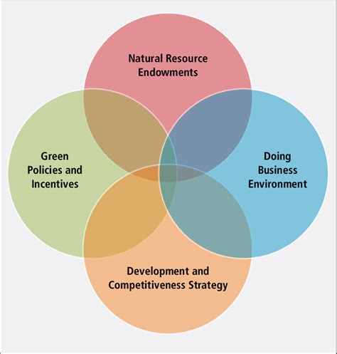 Green Investment Climate Assessment Framework Download Scientific Diagram