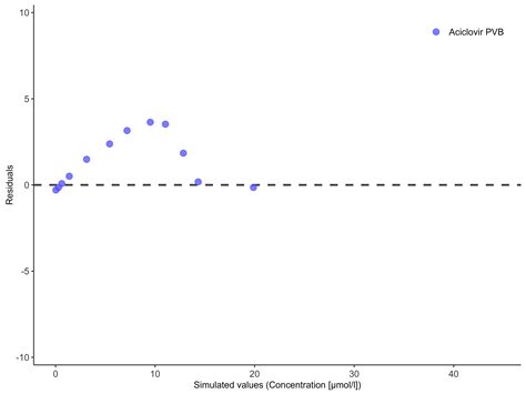 Visualizations With `datacombined` • Ospsuite