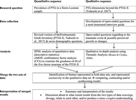 Flowchart Of The Convergent Parallel Design Data Validation Variant Download Scientific
