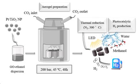 scheme of the scco2 assisted synthesis for pt tio2 rgo aerogels