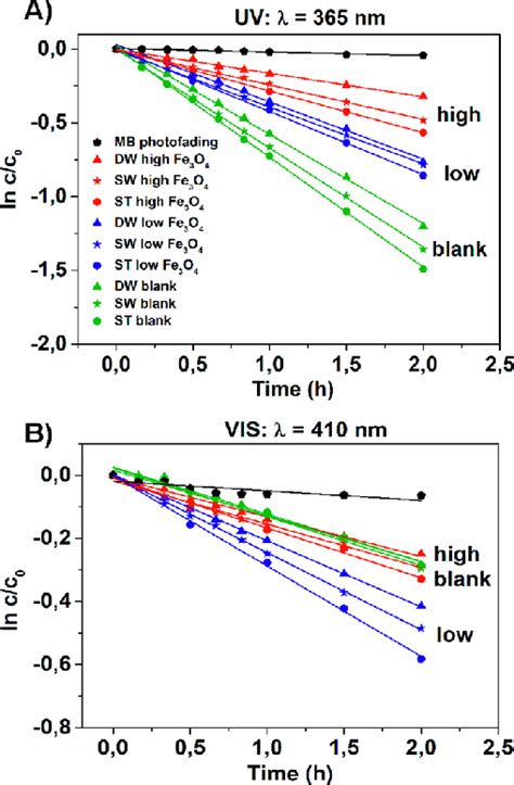 Effect Of Tio 2 Ntsfe 3 O 4 Nps On The Degradation Of Mb Under A Uv