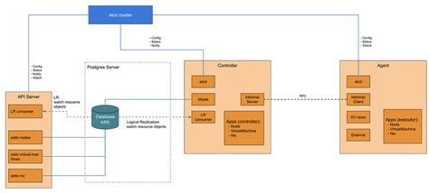 a distributed system based on postgres logical replication and cdc