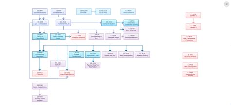 Flowchart For Order For Which Cs Classes To Take Rneu