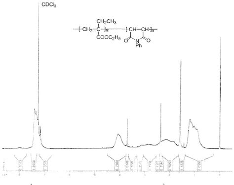 Figure 1 From Controlled Radical Alternating Copolymerization Of N‐phenyl Maleimide With Ethyl α