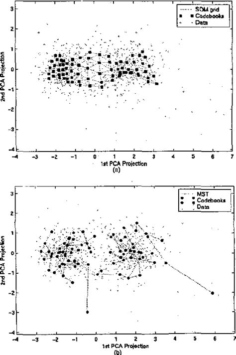 Figure 4 From Comparison Of Self Organizing Map With K Means