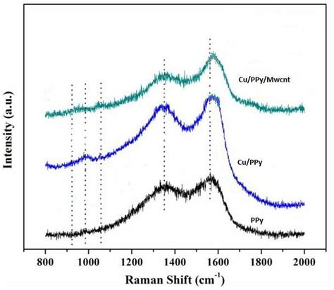 Raman Spectra Of The Prepared Pure Ppy Cu Ppy And Cu Ppy Mwcnt