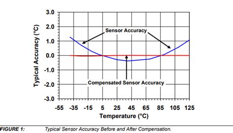 App Note Ic Temperature Sensor Accuracy Compensation With A Pic Microcontroller Dangerous