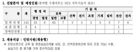 한국도로공사 채용 자소서 경쟁률 연봉행정직기술직경영법정토목건축전기조경기계설비전산전자 네이버 블로그