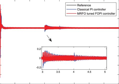 Performance Comparison Of The Stator Reactive Power Under The Voltage